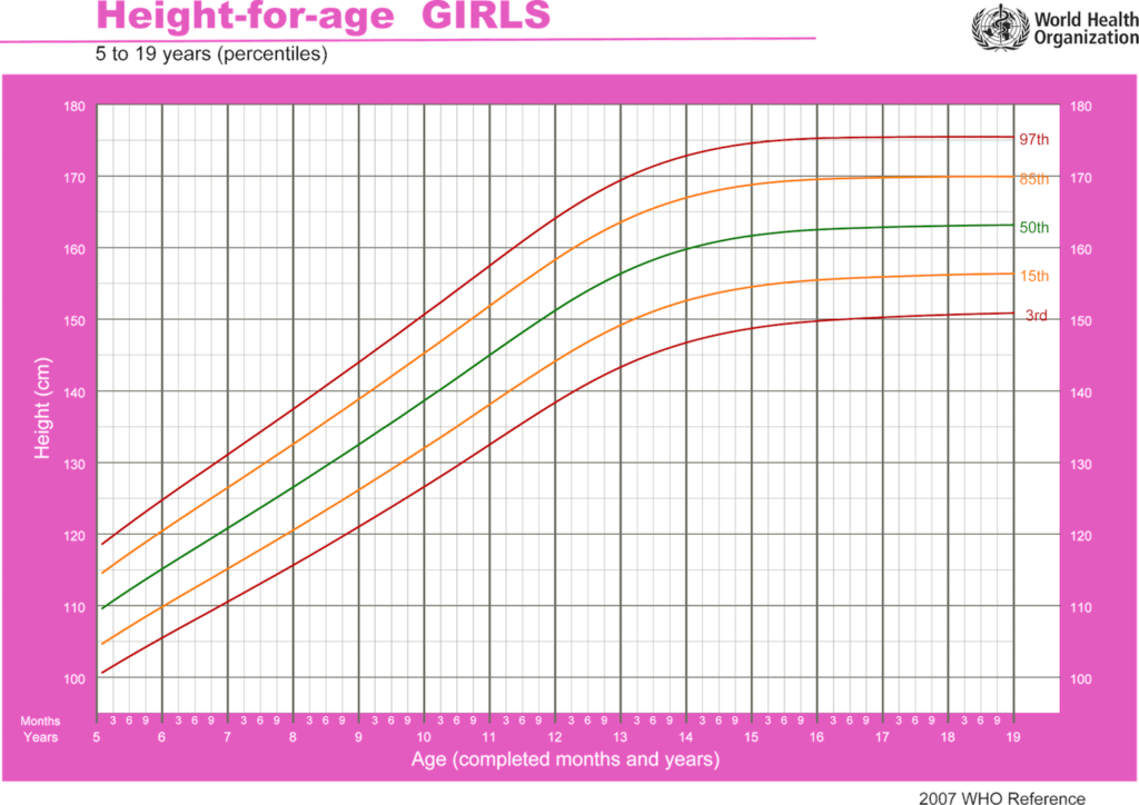 TAILLE IDÉALE POUR UN ENFANT OU ADOLESCENT DE 5 À 19 ANS - CalculerSonIMC